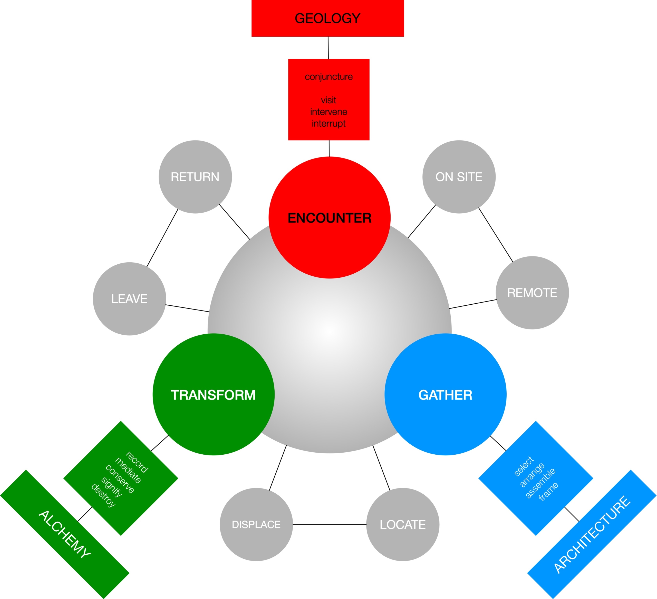 Research creation – experiment | Michael Shanks ~ archaeologist